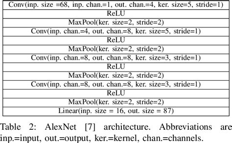 Which Neural Network To Choose For Post Fault Localization Dynamic State Estimation And Optimal