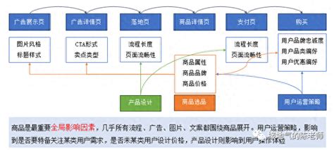 数据分析十大模型之：漏斗模型 知乎