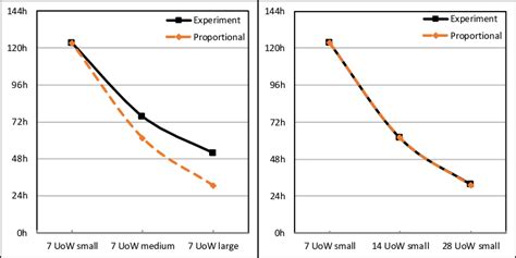 Scalability Our Experiment Compared To A Proportional Increasing The Download Scientific