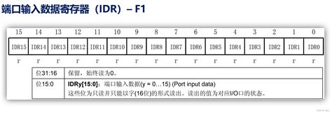 正点原子学习笔记（2）—图解gpio寄存器 f1 gpio寄存器介绍 csdn博客