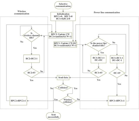 Flow Chart Of Csmaca Algorithm For Power Linewireless Selective