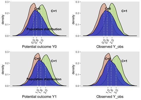 Chapter 8 Confounding Mostly Clinical Epidemiology With R