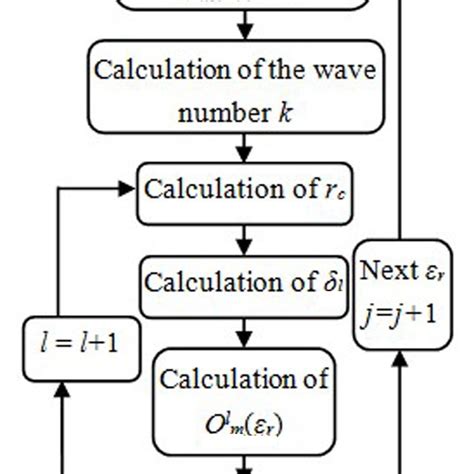 Flowchart Of The Calculation Of Collision Cross Sections Based On The