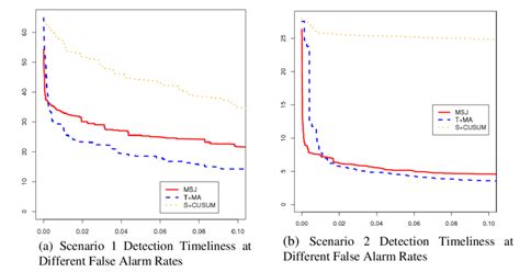 3 Performance Comparison Timeliness Download Scientific Diagram