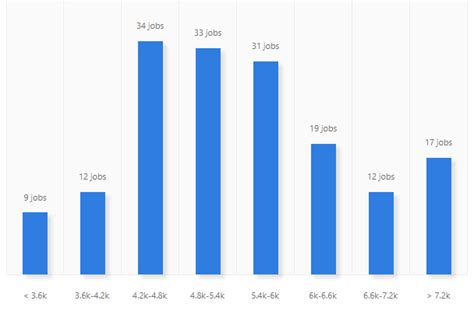 Salaries Of Web Developers And Programmers In Singapore