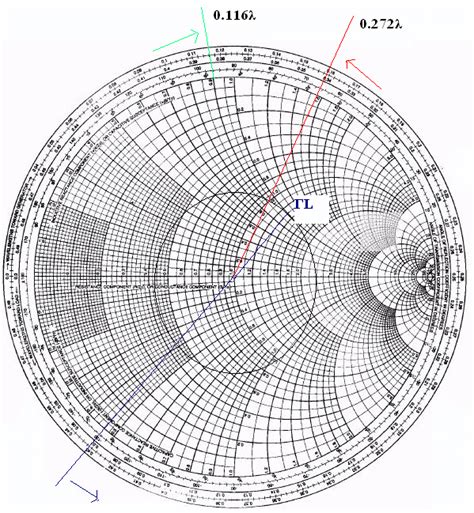 smith chart for the design of the input matching network download
