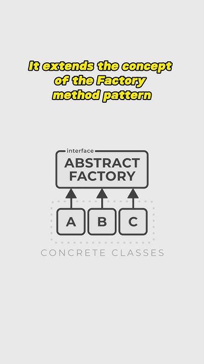 Abstract Factory Concept Designpatterns Oop Coding Java Cpp