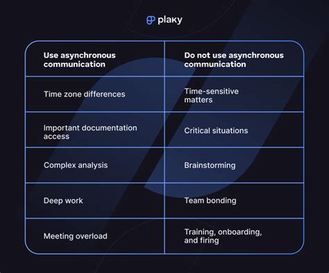 asynchronous communication what is it and how to use it