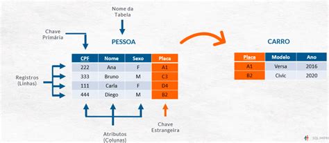 Modelagem Em Banco De Dados Guia Avançado