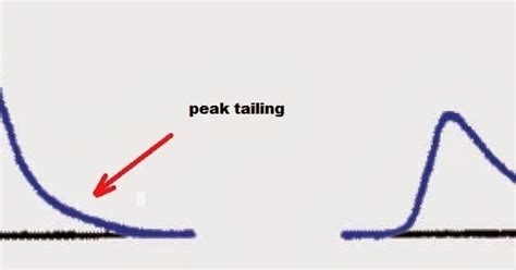 Troubleshooting Lc Hplc Systems Tailing Peaks Chemistry Net