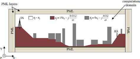 Figure 1 From Application Of The Finite Difference Frequency Domain Fdfd Method On Radiowave