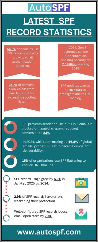 Which Ip Addresses You Should Not Add To Your Spf Records Autospf