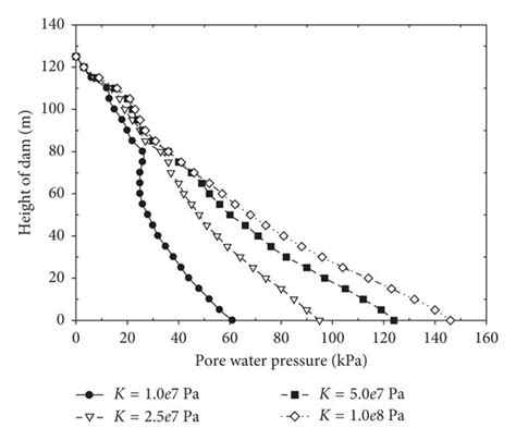 Comparing The Pore Water Pressure Values For Different Bulk Modulus Of