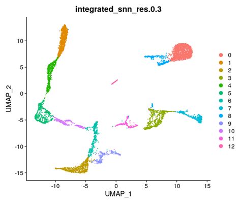 Clustering Single Cell Transcriptomics