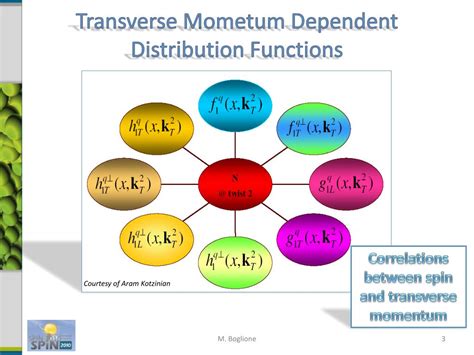 Ppt Phenomenology Of Transverse Momentum Dependent Distribution And