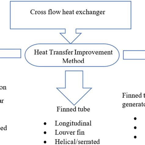Porosity Effect On Performance Evaluation Criteria⁹³ Download