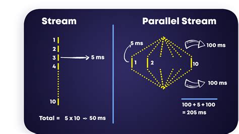 Java Curious Case Of Parallelstream Being Slower Than Stream By