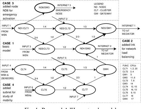 Figure 1 From Performance Analysis Of A Multi Mode Adhoc Wireless Network Via Hybrid Simulation