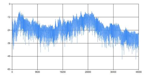 Fft How To Reduce Frequency Resolution For High Sampling Rate And Lot