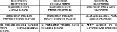 The Triadic Componential Framework For Task Classification By Robinson