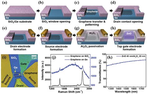Fabrication And Characterization Of Graphenege Photodetector Ah