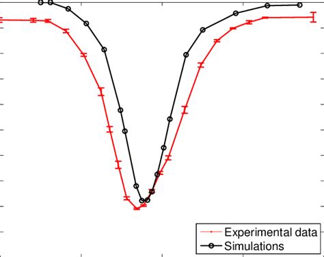 Comparison Between Experimental Measures And Simulation Estimates Of Download Scientific