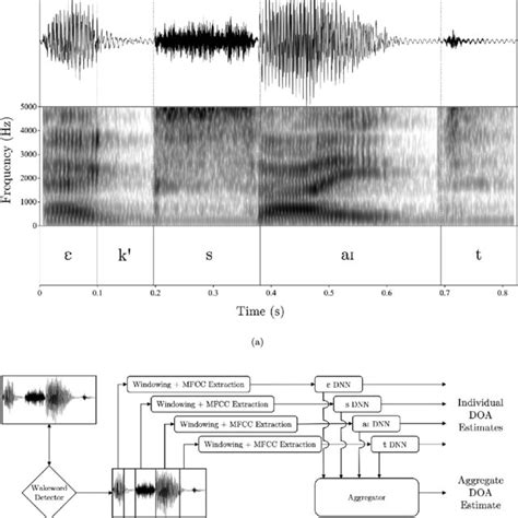 A Waveform And Spectrogram Of The Word Excite With The Individual