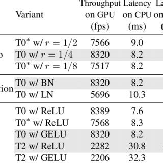 PDF Run Don T Walk Chasing Higher FLOPS For Faster Neural Networks