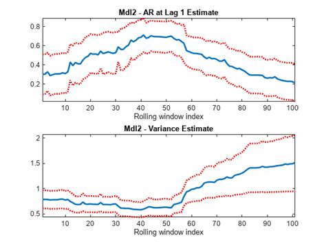 Assess State Space Model Stability Using Rolling Window Analysis