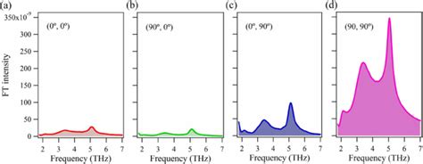 Time Domain Pump Probe Signals Time Resolved Δ R R Signals For 0