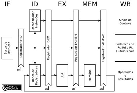 Lista Exercicios Mips Pipeline