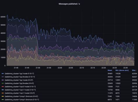 Rabbitmq 310 Performance Improvements Rabbitmq