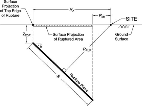 Vertical Cross Section Of A Fault Rupture Plane Illustrating The
