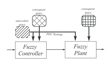 Controller And Plant Fuzzy Model In Open Loop Share The Same Fuzzy Sets