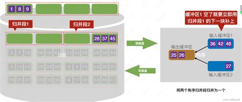 408数据结构考研笔记——第八章排序(难点别记乱了)408排序 Csdn博客 408数据结构考研笔记——第八章排序(难点别记乱了)408排序 Csdn博客