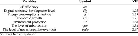 The Multicollinearity Test Results Of Variables Download Scientific Diagram