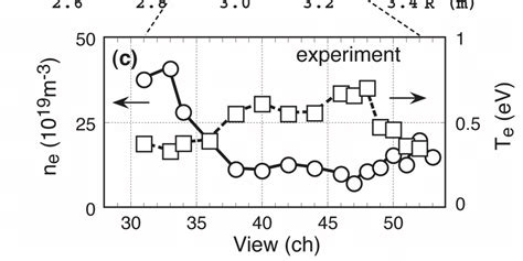 Contour Plots Of The Calculated Electron Density A And Temperature Download Scientific