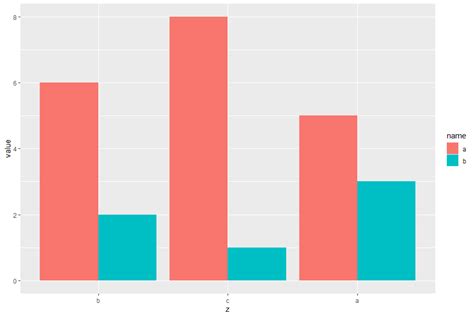 R Order Factor According To Value Of Dodged Column In Geomcol Plot