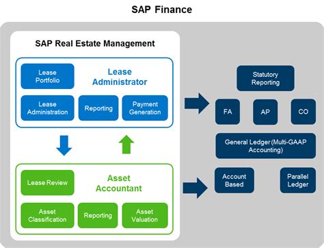 Ifrs 16 Real Property Leasing With Sap Real Estate Sap Community