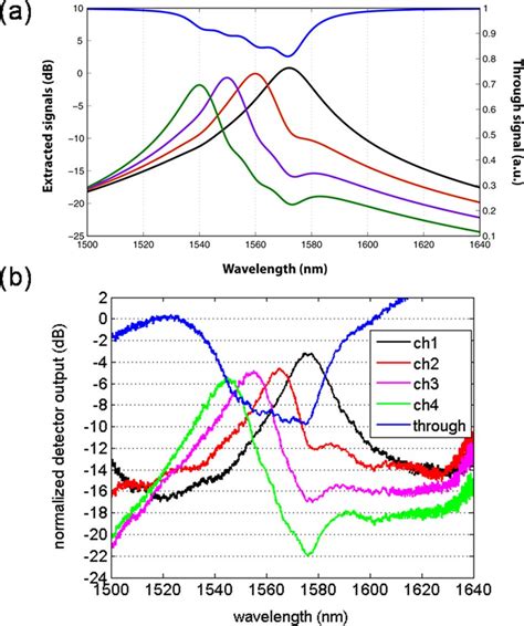 a typical output spectra obtained by coupled mode theory b