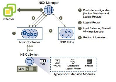 Basics About VMware NSX The Network DNA