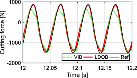 Comparison Of Cutting Force Estimation In The Vibration Mode And Ldob Download Scientific