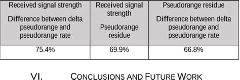 table ii los multipath and nlos classification accuracy using