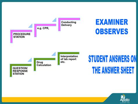 Osce Implementation In Nursing Colleges Ppt Educational Assessment