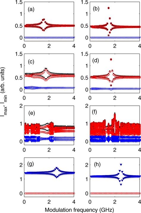 Extreme Values Of The Oscillations Of The X Polarization Circles The