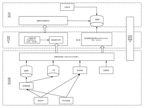 大数据平台架构设计探究 Infoq 写作平台