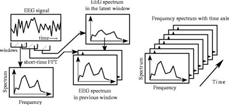 Concept Of Discrete Short Time FFT For EEG Signals Download Scientific Diagram