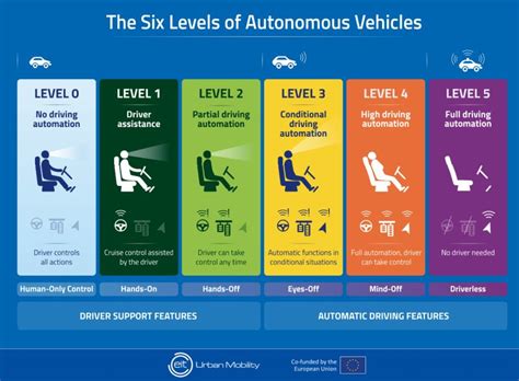 Factual On Linkedin Did You Know There Are Six Levels Of Autonomous Vehicles 🚘🤔 Enrol In…