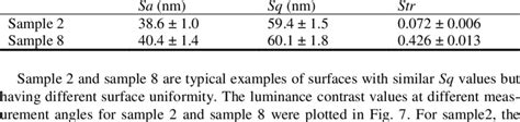 surface texture parameters of sample 2 and sample 8 download