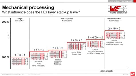 W Rth Elektronik Webinar How Does Your Pcb Layout Influence The Costs In Pcb Manufacturing